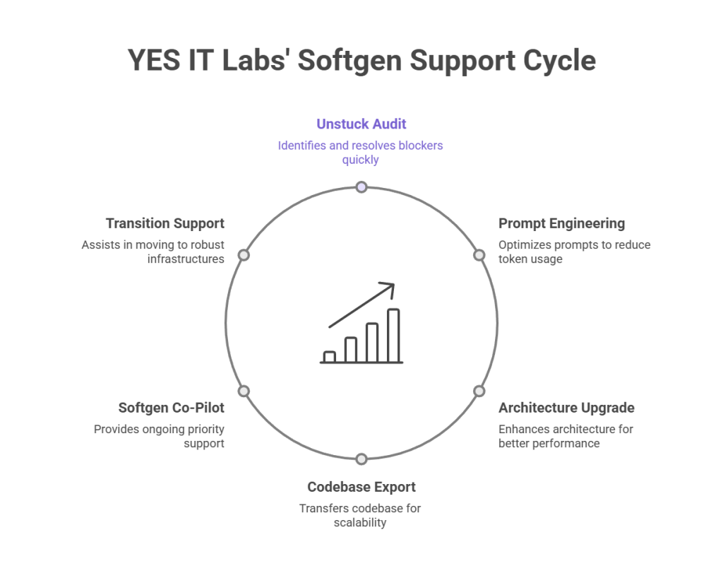 Businesses Stuck on Softgen.ai? Experts Have the Answer