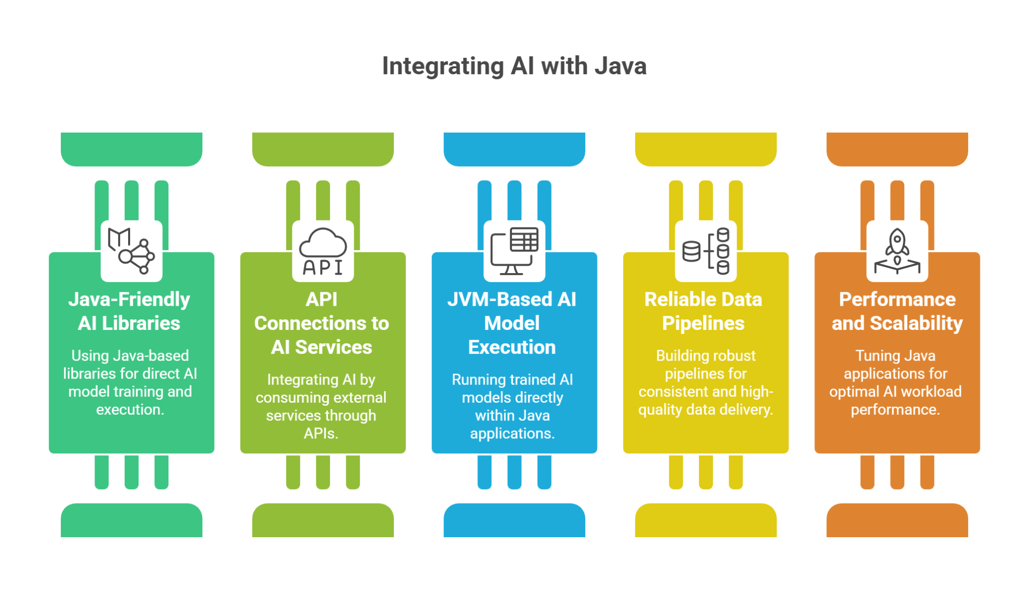 Integrating AI with the Java Development Kit